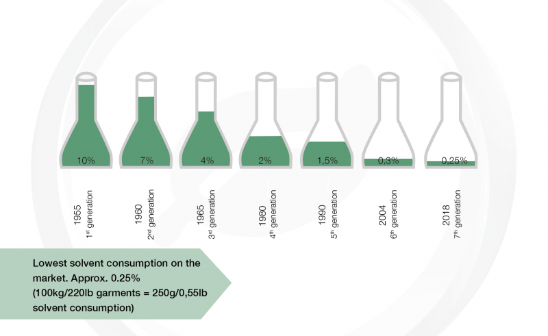 PremiumLine - BÖWE Textile Cleaning GmbH